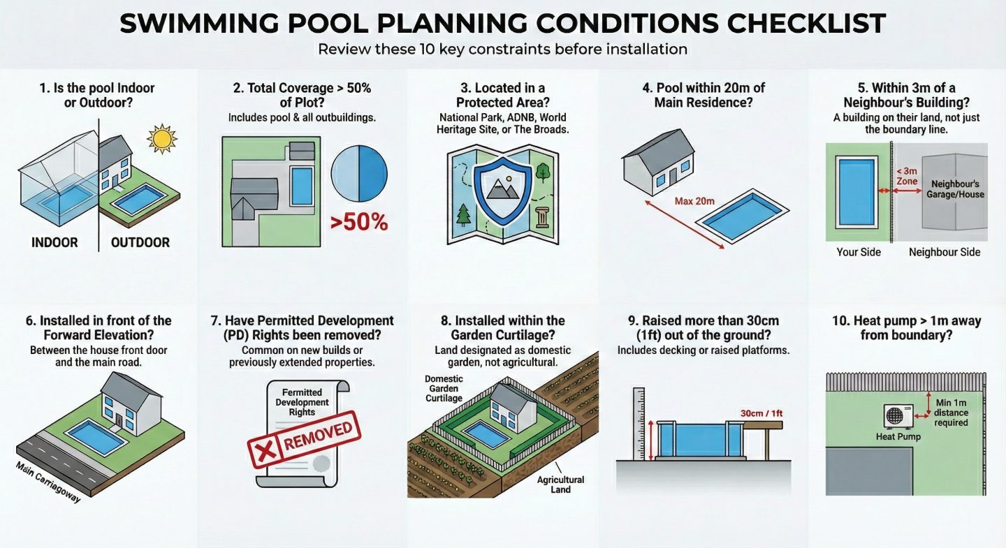 Planning permission for swimming pools | Compass Pools